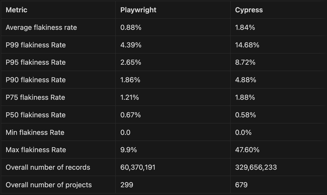 Cypress vs Playwright - Flakiness Analysis | Jun 2024 | Currents.dev Blog